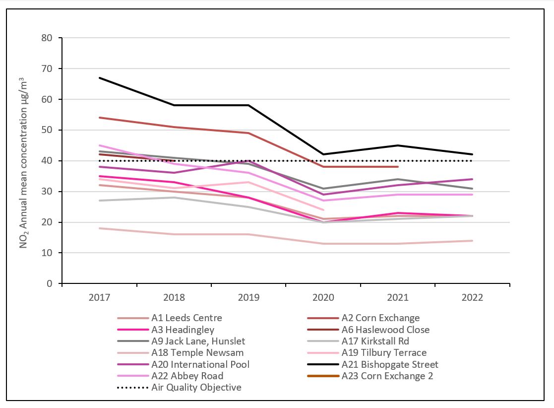 Air quality annual status report executive summary | Leeds.gov.uk