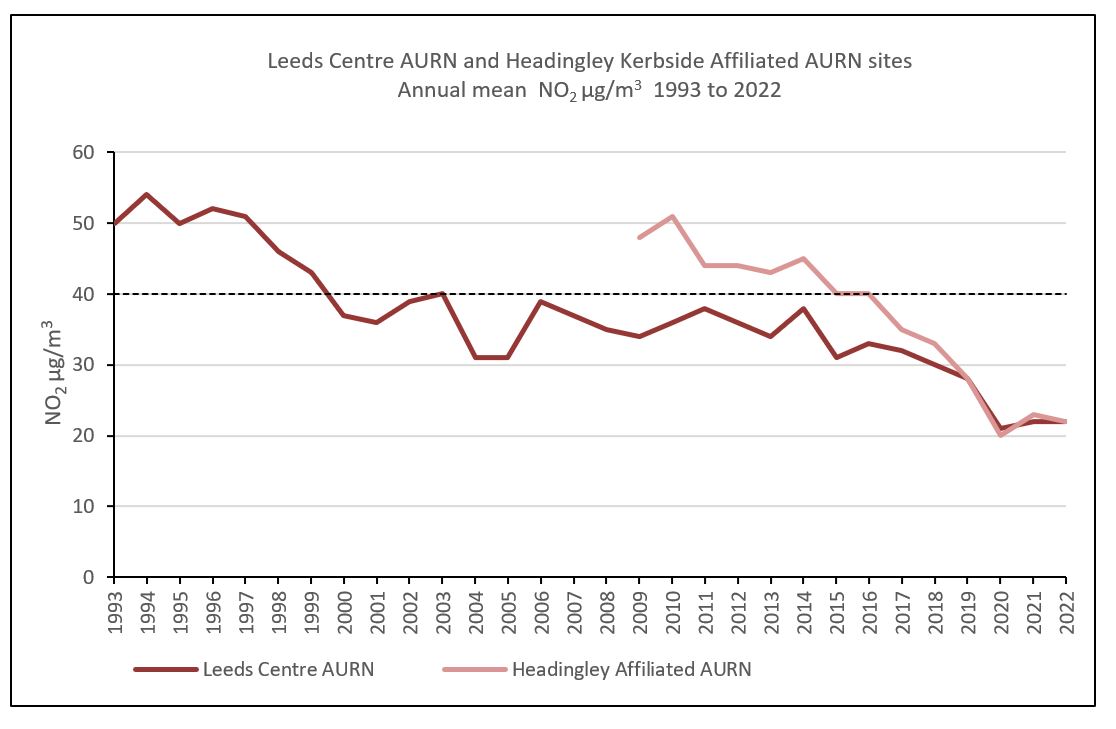 Air quality annual status report executive summary | Leeds.gov.uk